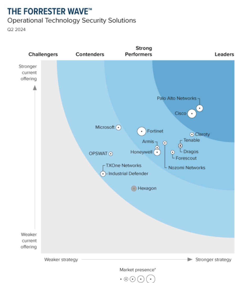 Industrial OT Security Free Trial