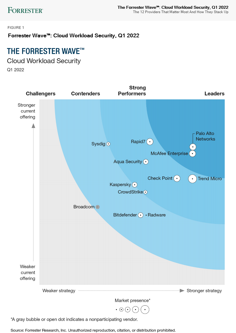 Prisma Cloud Named a Leader in The Forrester Wave™ for CWS