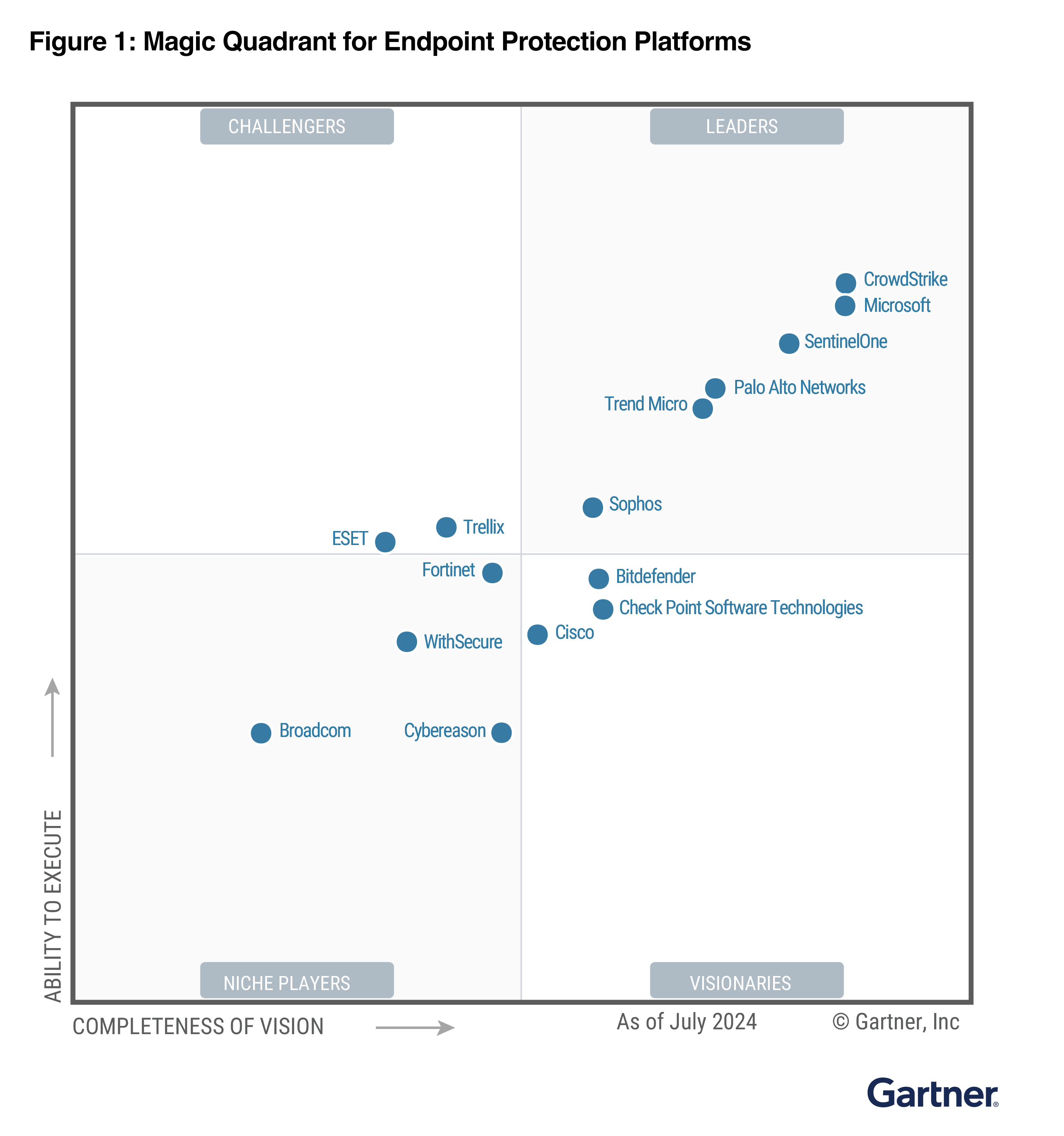 2024 Gartner Magic Quadrant for Endpoint Protection Platforms
