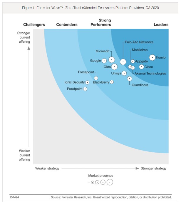 A Leader in Zero Trust | Palo Alto Networks