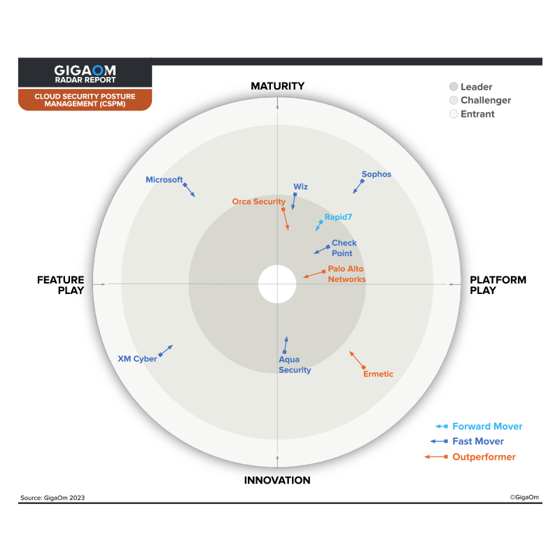 GigaOm Radar Leader in Cloud Security Posture Management GigaOm Radar Leader in Cloud Security Posture Management